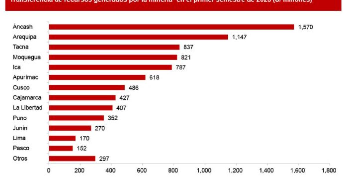 Áncash es la región que más dinero recibió por la minería en el primer ...